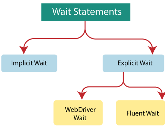 Selenium Wait. What is Wait in Selenium | by Vaishali Pandya | Medium