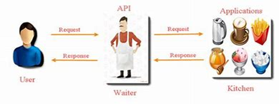 Introduction to REST API.. A REST API is an Application… | by Bhuvana ...