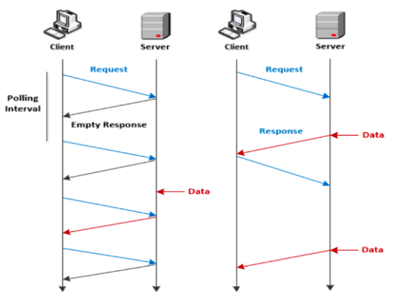 Real-time Notifications: Long-polling, Websockets and Server Sent Events(SSE) | by Rachel YJ ...