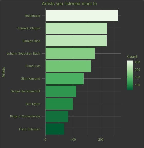 Analyse Your Spotify Listening. Spotify offers its users analyses… | by ...