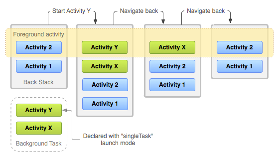 Android Activity “launchMode” In Action | by Pragati Singh ⭐️⭐️⭐️⭐️⭐️ ...