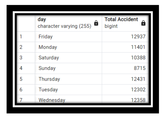 Data Analytics Project Using Sql Analysis Of Accidents Data By