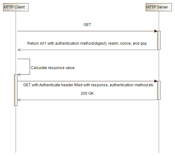 HTTP Digest Authentication using Java and Unirest | Towards Dev