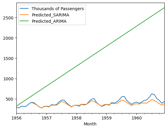Time Series Forecasting with ARIMA and SARIMA Models | by Divyansh ...