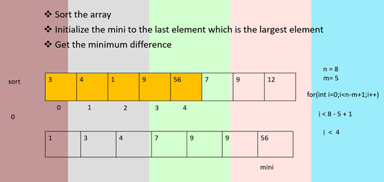 Chocolate Distribution Problem. ARRAYS | by Perfect Platinum | Nerd For Tech | Medium