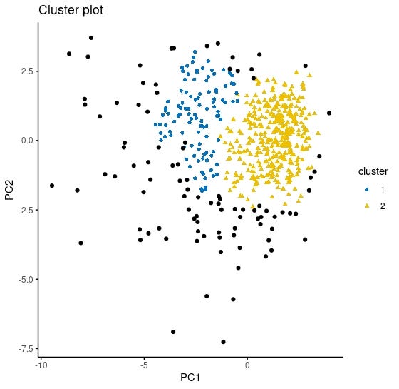 Unsupervised Learning in R: Density Based Clustering | by Fatih Emre Ozturk, MSc | Medium