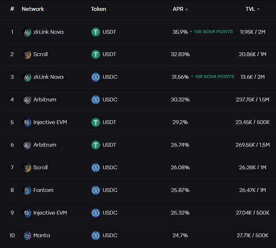 Top Stablecoin Strategies (40–250%APY) November 2024