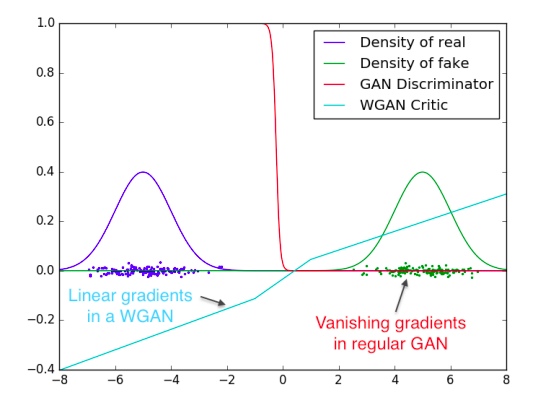 Wasserstein GAN Paper Explained. What is Wasserstein Distance? How it ...