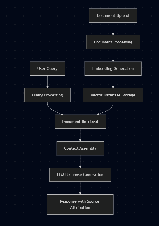 Building a Smart RAG System with Langchain, Streamlit, ChromaDB, FastAPI and Google Gemini | by ...