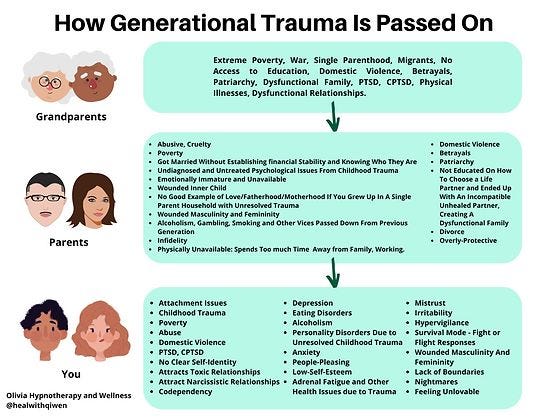 The Hidden Wounds: The Effects of Generational Trauma in Our Live | by ...