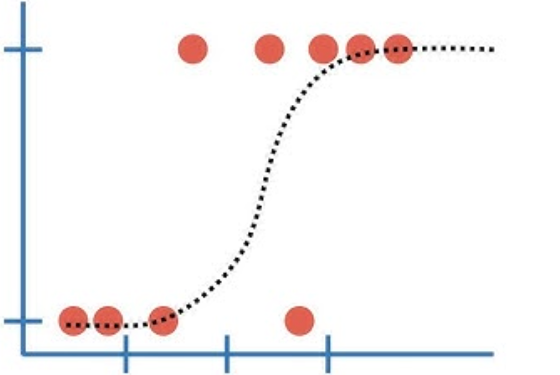 Supervised Learning Logistic Regression Cs229 By Shreyansh Jain Nov 2024 Medium