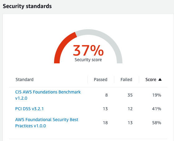 How To Create Aws Rds Postgres According To The Aws Security And Compliance By Rahul Bhat