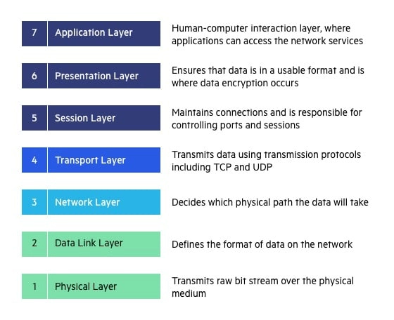 The OSI Model: A Layered Approach to Networking | by Emrul Hossain | Medium