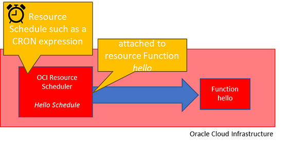Scheduling Function Execution in Oracle Cloud - Conclusion AMIS Technology Blog