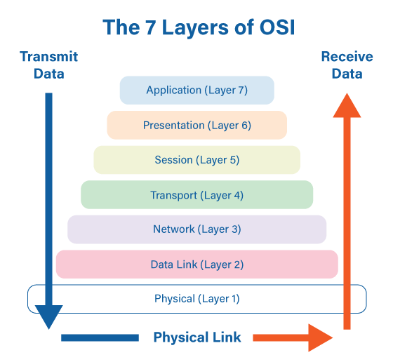 OSI Model Attacks: How Hackers Target Every Layer Explained | by ...