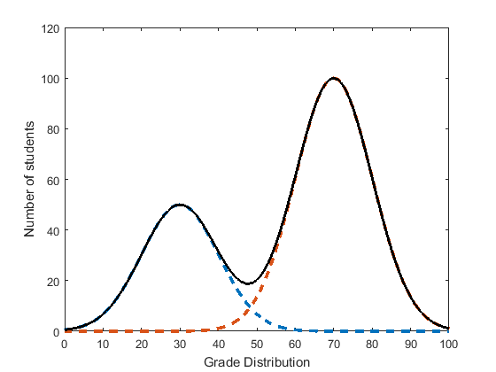 Bimodal Data Distribution