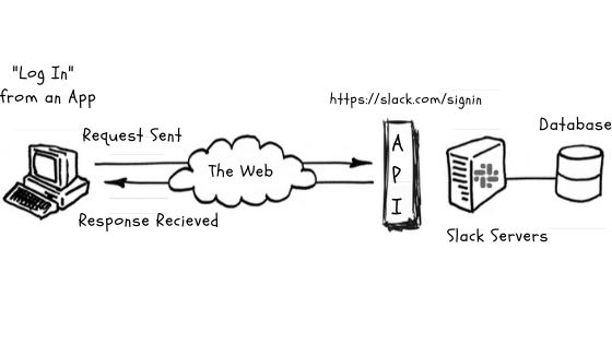 APIs for Makers. Build Slack, Typeform, and Standard… | by Janeth ...