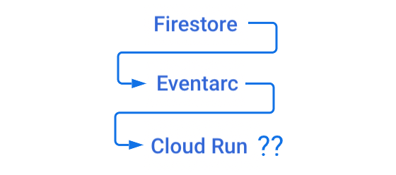 Want to use EventArc for Firestore events? Not so fast. | by Troy | Atomic Robot | Medium