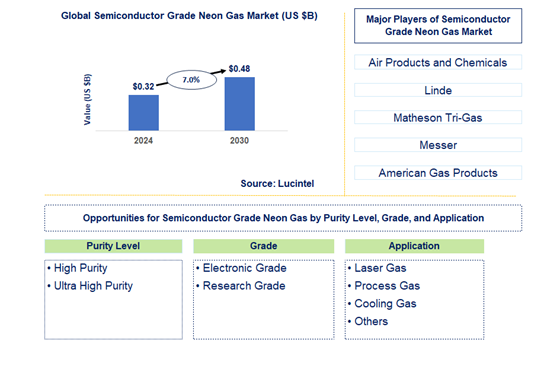 Lucintel Forecasts the Global Semiconductor Grade Neon Gas Market to ...