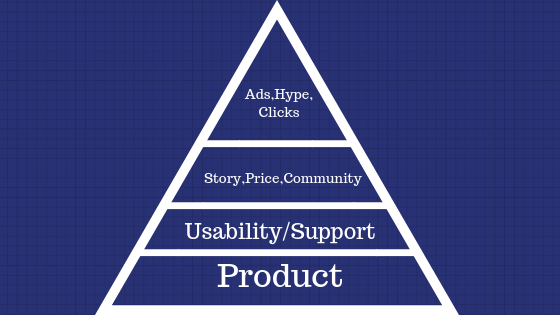 Pyramid of Marketing. Most marketers believes that Marketing… | by ...