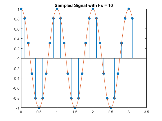 Digital Signal Processing in One Lesson | by Stephen Hartzell | Medium