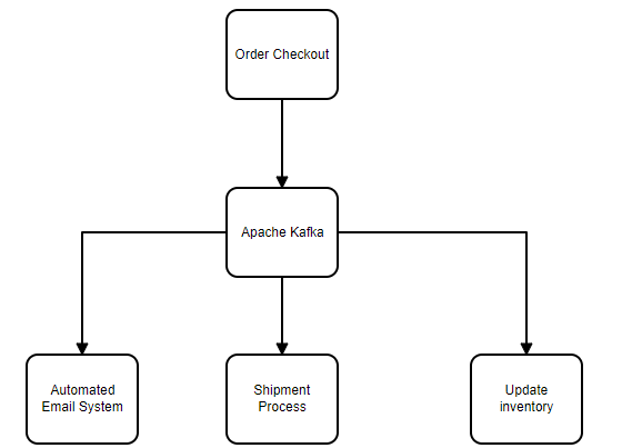 What is Apache Kafka. An Open Source distributed event… | by Guru Mahesh | Medium