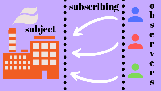 The Story Of A Subject And An Observer: The Strategy Pattern. | by ...