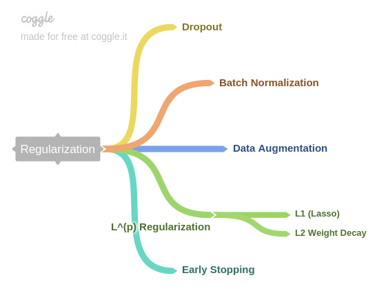 Overfitting and Regularization in Neural Networks | by Ramesh Kumar ...