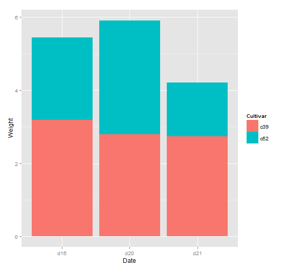 Withr 좀더 하는 Ggplot2 Making A Stacked Bar Graph누적 그래프 다루기 By Neo