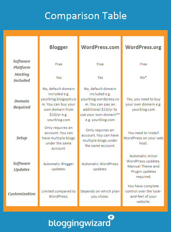 WordPress vs. BlogSpot: Major Differences & Which One is Best for You ...