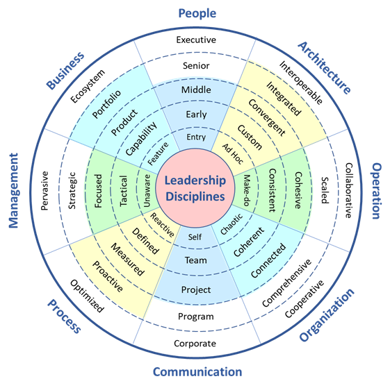 Disciplines to Improve your Business Leadership | by Ray Carnes | Medium