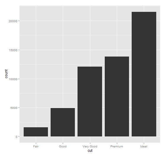 Withr 좀더 하는 Ggplot2 — Bar Graph Of Counts숫자세기 위한 막대 그래프 By Neo