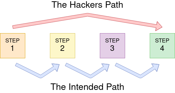 Authentication Bypass Tryhackme Walkthrough By Rahul Kumar Medium