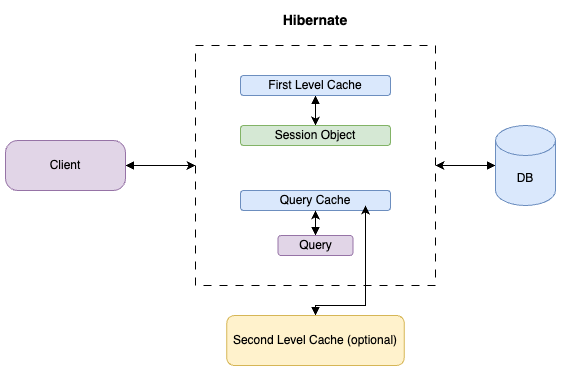 First Level Cache — Insert və Cache | by Aphar Magaramova | Jun, 2025 ...