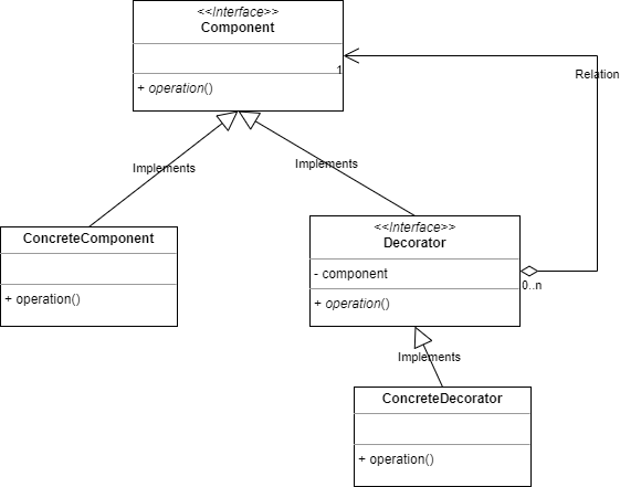 Design patterns in Python: The decorator pattern, an easy way to add functionality | by The Code ...