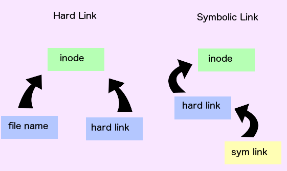 Hard and symbolic links. In Linux, there are a few different… | by Viet ...