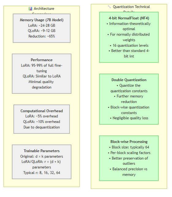 LoRA vs QLoRA: A Comprehensive Comparison | by Adarsh Singh Dikhit | Medium