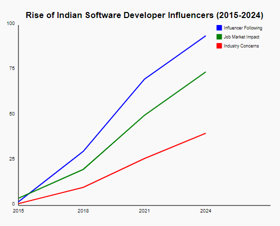 The Rise of Indian Software Developer Influencers: A Double-Edged Sword ...