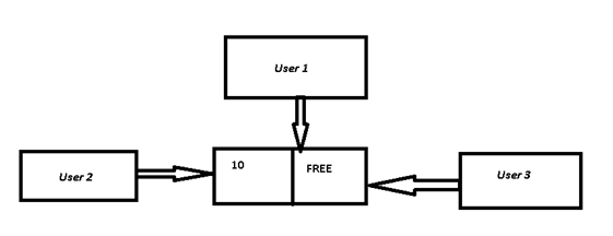 System Design Distributed Concurrency Control By Rajatsrivastava Medium
