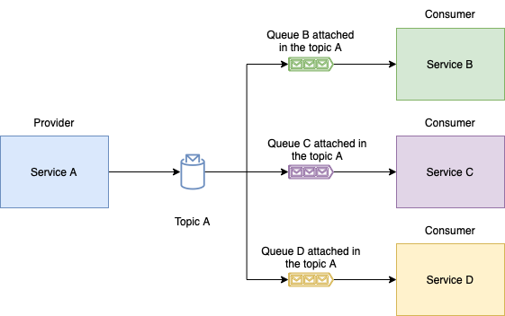 Microservices Communication — Queues Topics And Streams By Andre Lucas Codex Medium