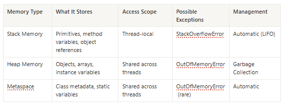 Understanding Java Memory Management: A Complete Guide | by Kanhaiya Bhayana | Medium