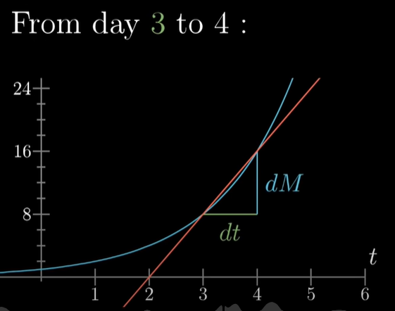 Math: Euler's Number “e”. Today I want to talk about derivative… | by ...