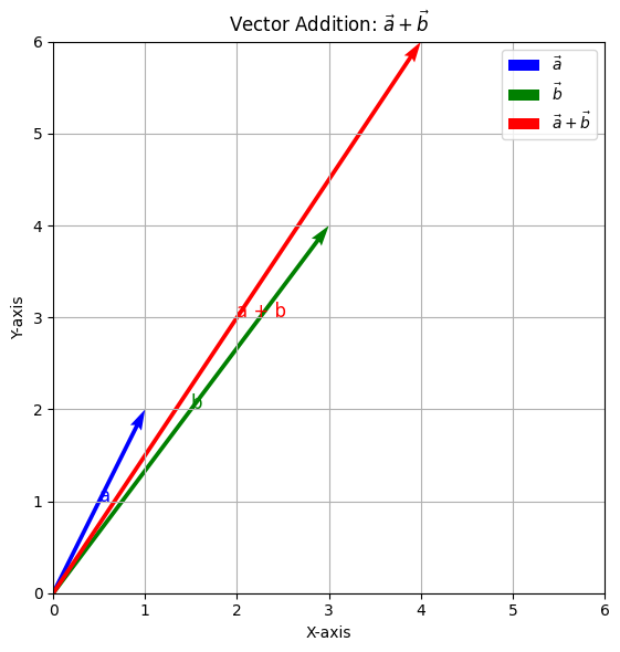 Vectors in AI: Core Concepts That Power ML and Language Models | by ...