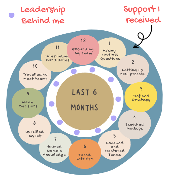 Doubts, Discovery and Value 🌱. Reflections on My First Six Months | by ...