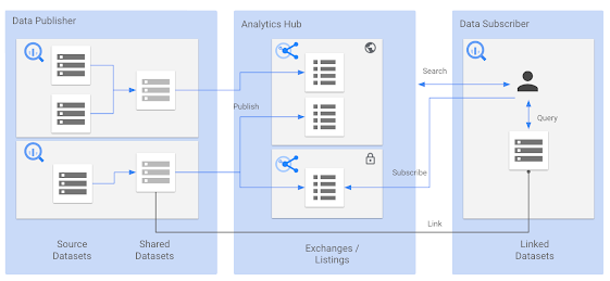 Analytics Hub - GCP’s Data Exchange Solution | by Sudharma Mokashi | Google Cloud - Community ...