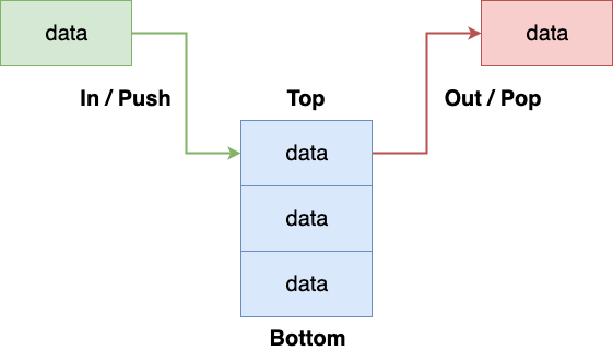 Stack and Queue | by Jeffrey Marvin Forones | Medium