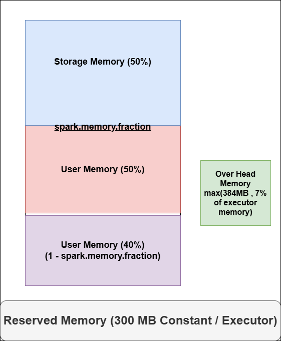 Memory Management in Apache Spark | by Omkar Patil | Dec, 2024 | Medium