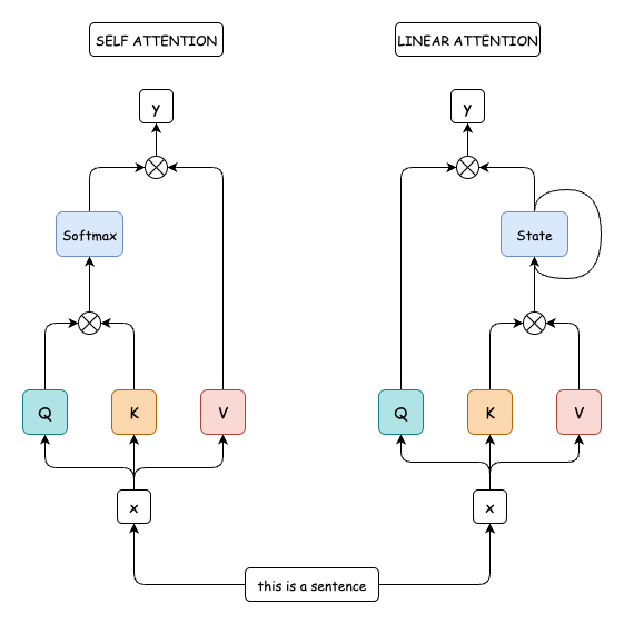 Understanding Linear Attention. Self Attention | by ML Blogger | Medium