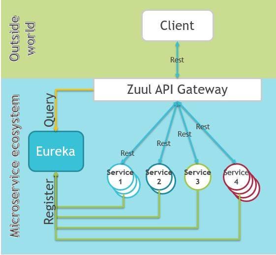.Net Core Api Gateway ve Netflix - Eureka(Service Registration and ...