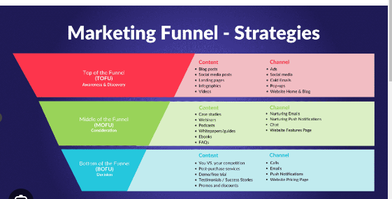 Transform your content into a powerful marketing funnel 🚀 | by Muhammad ...